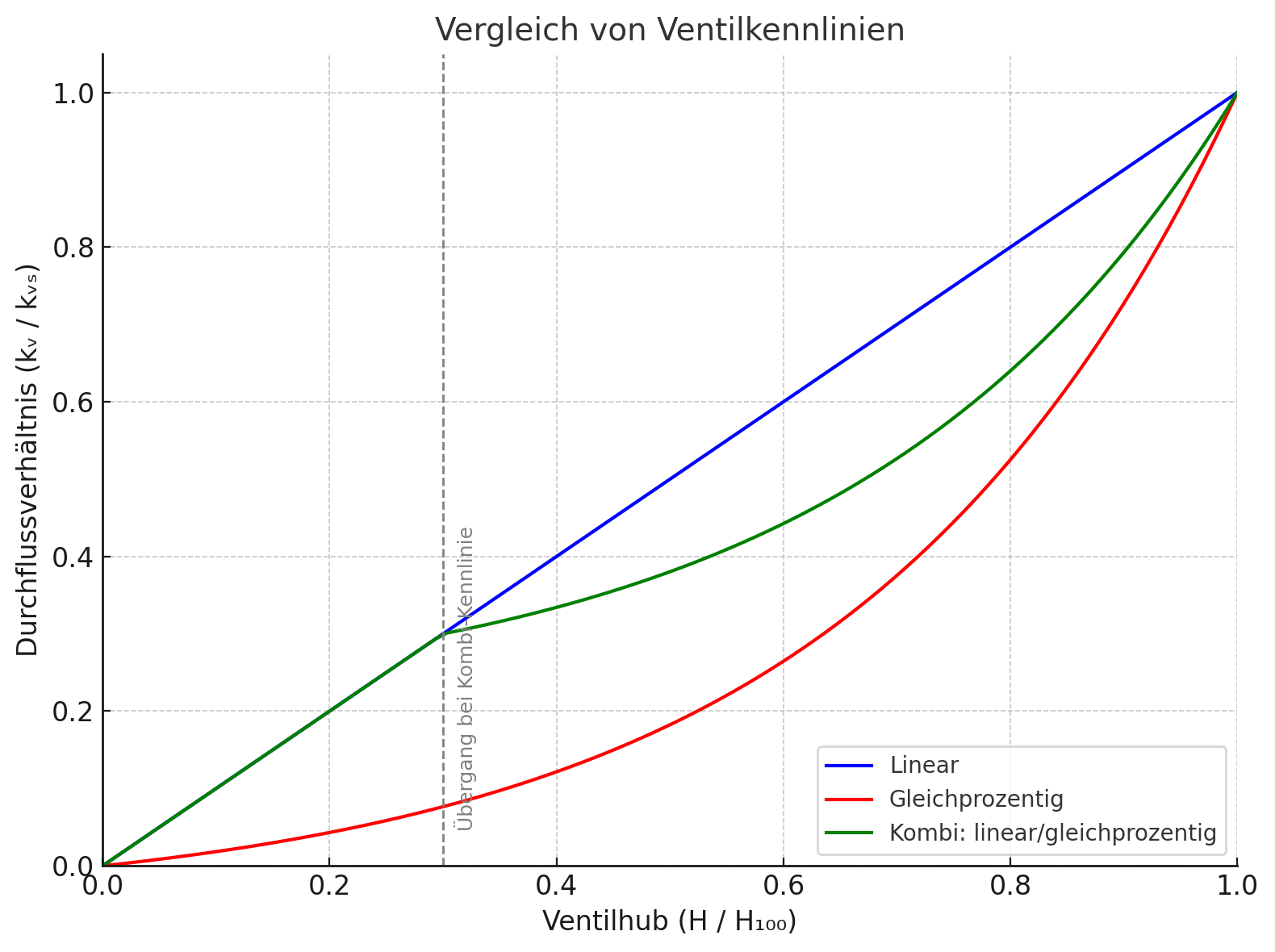 #Hx kvs Wert - Ventilkennlinie 🚧 GA trifft Hydraulik – was man wissen ...