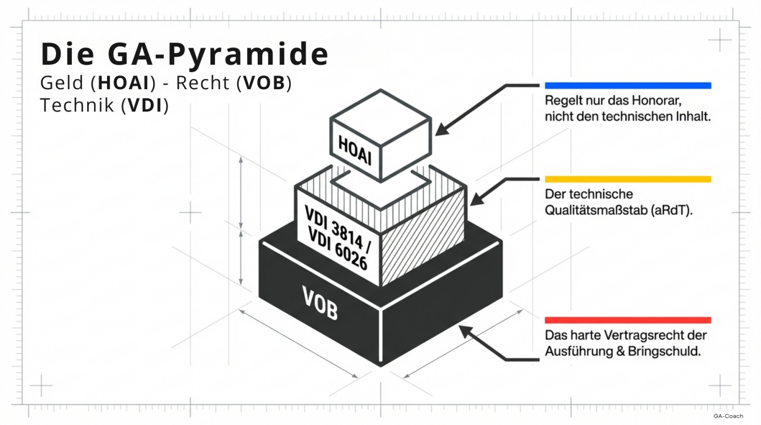 #12 HOAI, VOB, VDI 3814 – Ein Leitfaden für die Gebäudeautomation - VDI ...